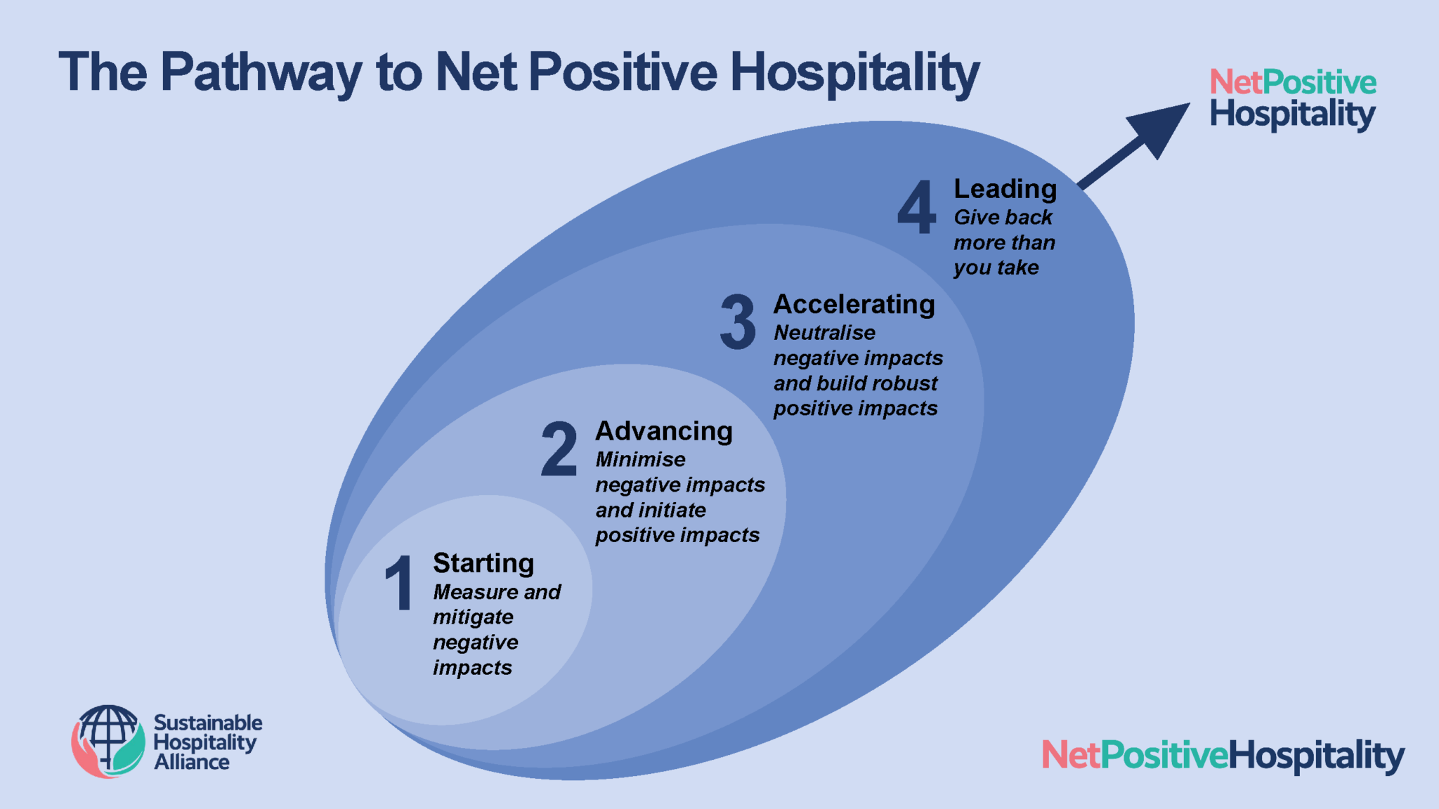 Net Positive Hospitality Simulation – World Sustainable Hospitality ...