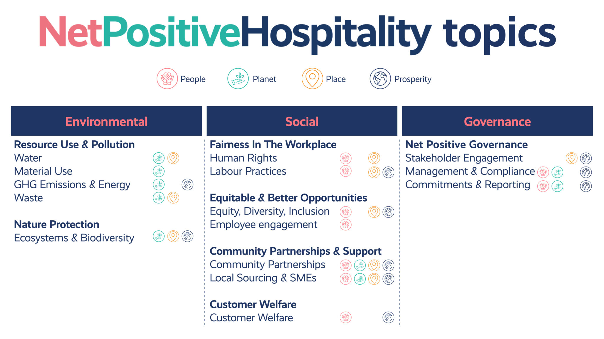 Digital Pathway (non-member) – World Sustainable Hospitality Alliance